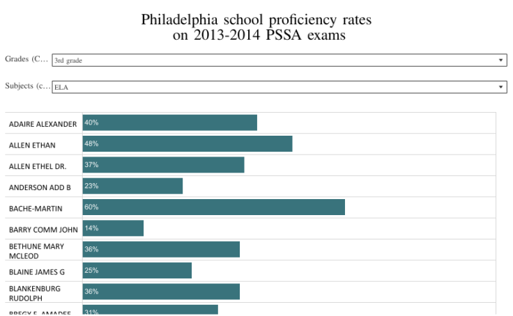 Workbook: School District of Philadelphia PSSA scores