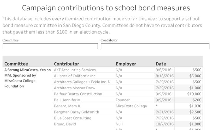 Workbook: School bond campaign contributions