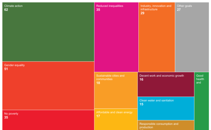 Workbook: Sector Visualizations: SDGs