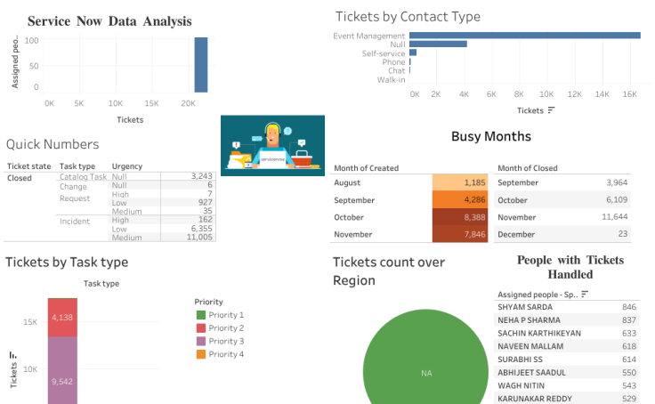 Workbook: Service Now Analysis Report