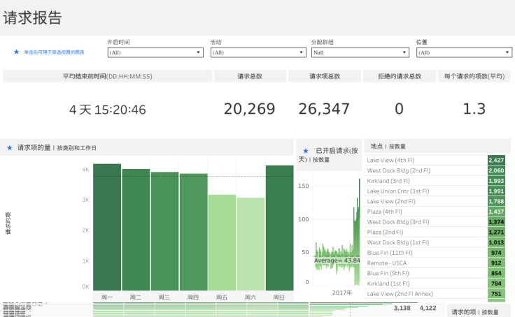 Workbook: ServiceNow_Request_Report_zh-CN