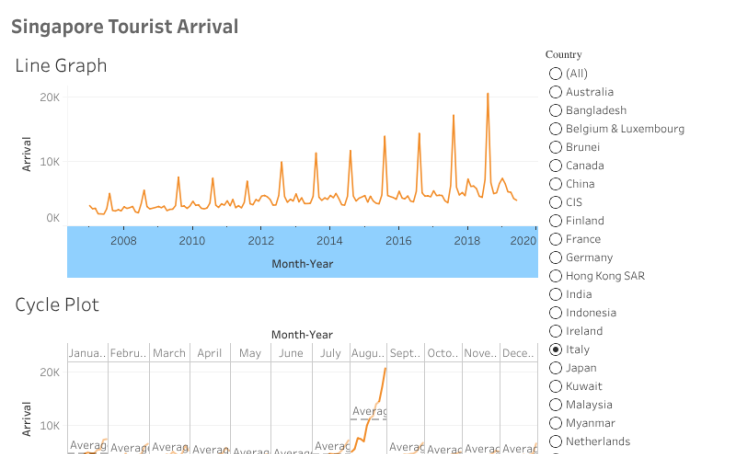 Workbook: Singapore Tourist Arrival - Cycle Plot and Line Graph