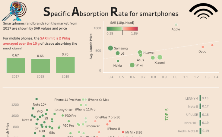 Workbook: Smartphones SAR level 2017-2019