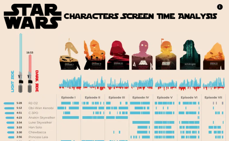 Workbook: Star Wars Characters Screen Time Analysis