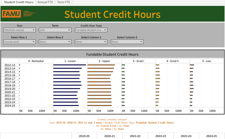 Workbook: Student Credit Hours and FTE from Sara