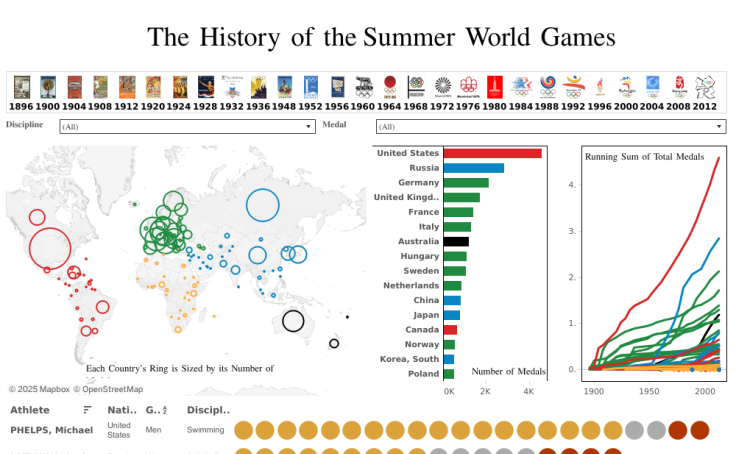 Workbook: Summer Olympics Dashboard