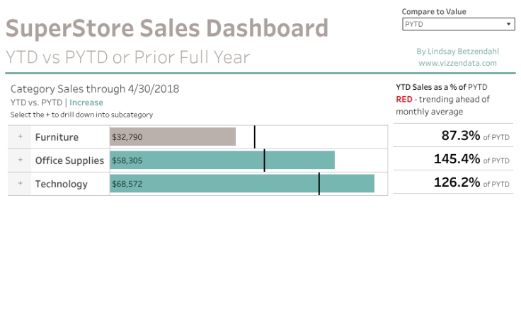 Workbook: SuperStore YTD vs PYTD or Prior Full Year