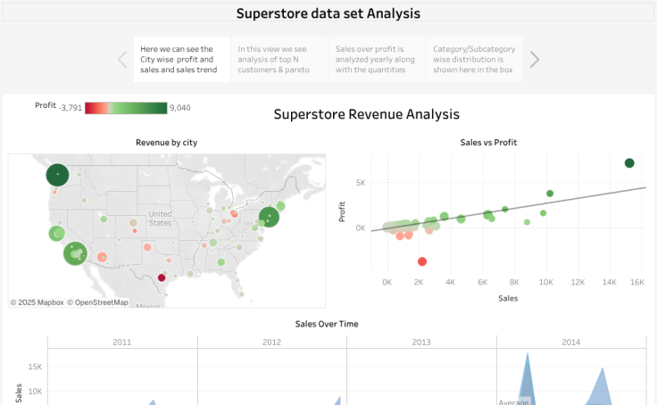 Workbook: Super Store dataset analysis