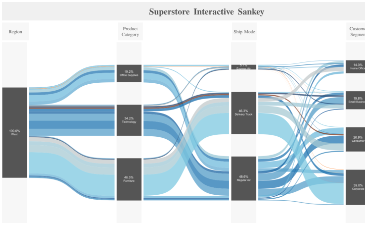 Workbook: Superstore Interactive Sankey Showcase