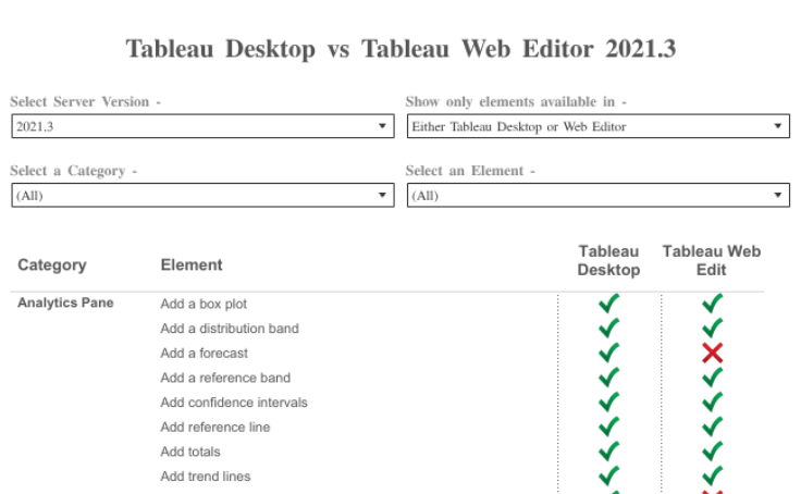 Workbook: Tableau Desktop v Tableau Web Editing