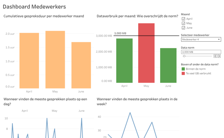 Workbook: Telefoondata: Dashboard Medewerkers
