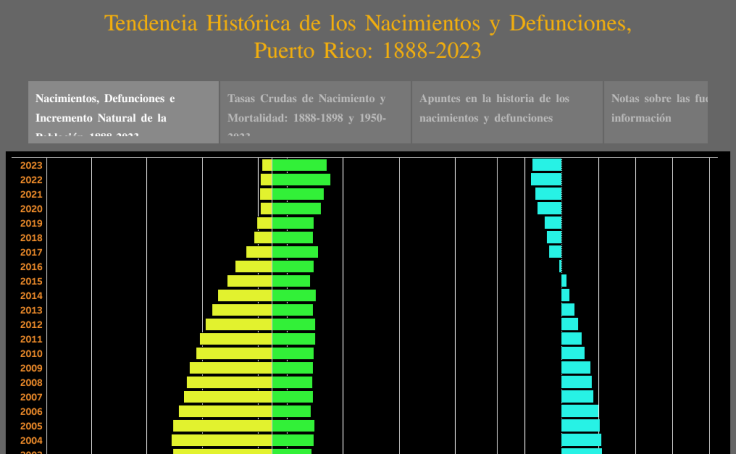 Workbook: Tendencia histórica de los Nacimientos y Defunciones en ...