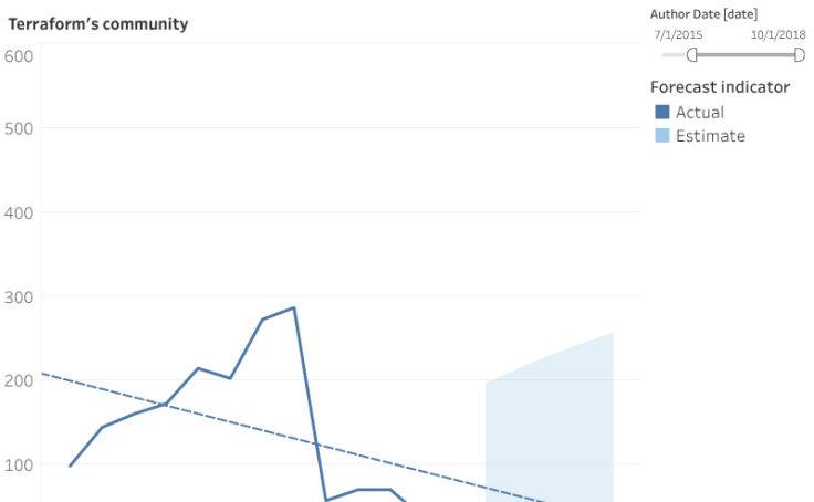 Workbook: Terraform community forecast