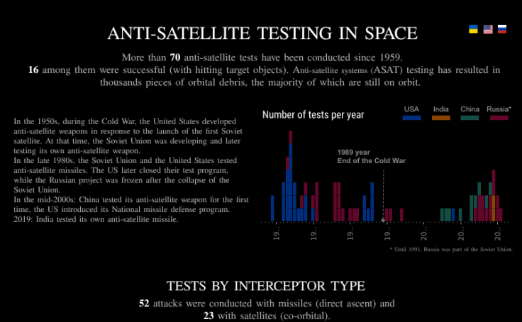 Workbook: Anti-satellite tests in space