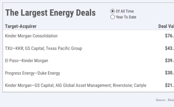 Workbook: The Largest Energy Deals