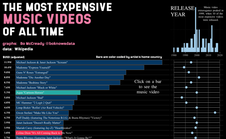 Workbook: The Most Expensive Music Videos Of All Time
