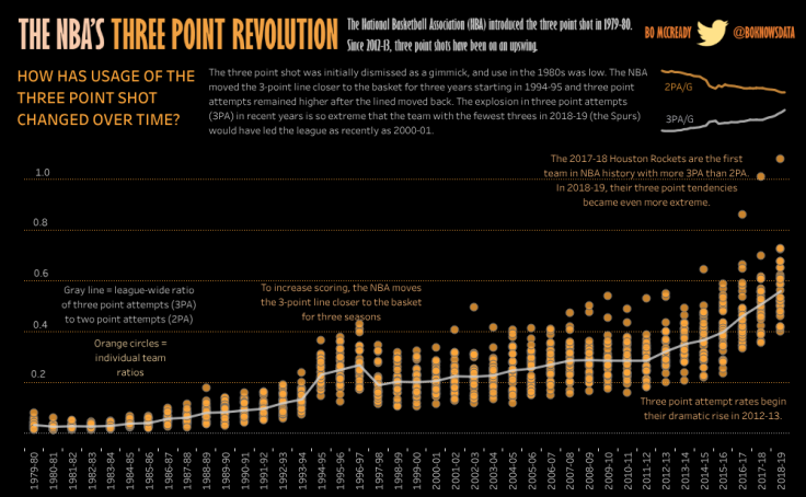 Workbook: The NBA's Three Point Revolution
