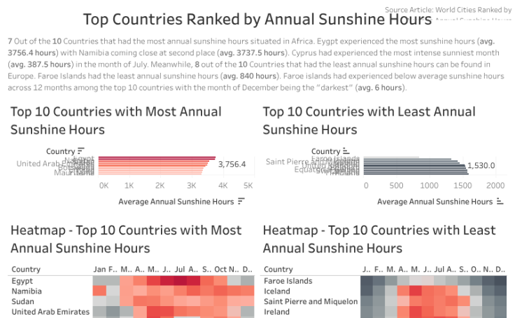 Workbook: Top Countries Ranked by Annual Sunshine Hours