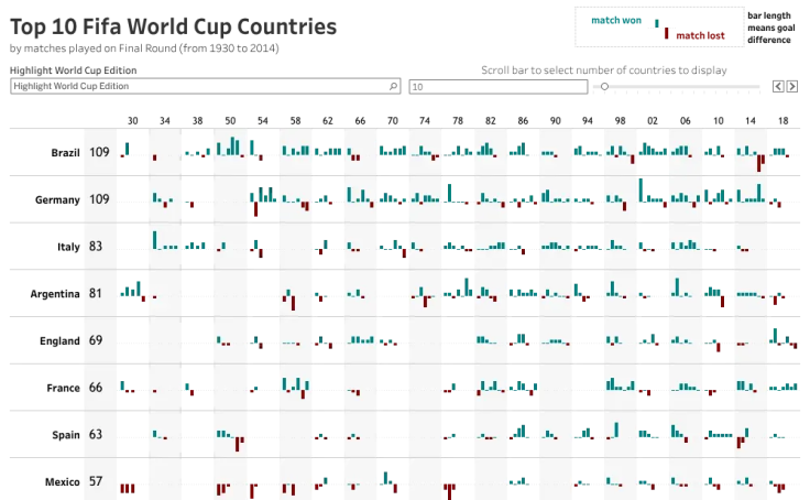 Workbook: Top Fifa World Cup Countries | Sports