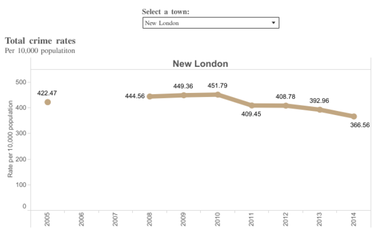 Workbook: Total crime rates in SECT - 2005-2014