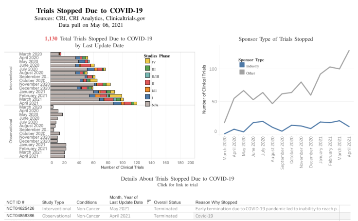 Workbook: Trials Stopped Dashboard COVID19