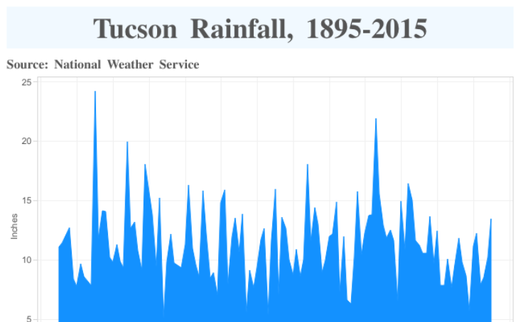 Workbook: Tucson Rainfall