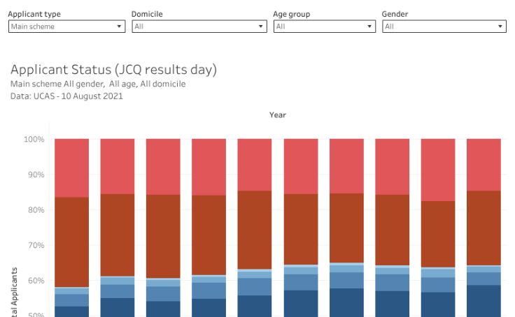 Workbook: UCAS Applicant status JCQ