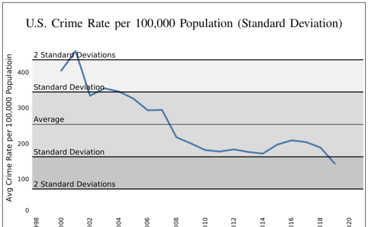 Workbook: US Crime Rate % Per Year