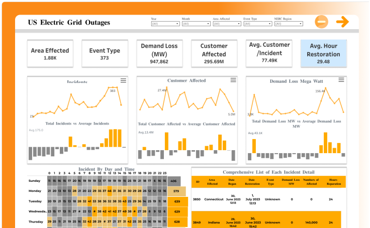 Workbook: US Elecctric Grid Outages-Maven Power Outage Challenge