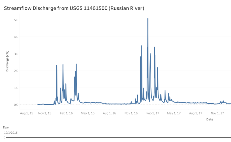 Workbook: USGS 11461500 Russian River Streamgage
