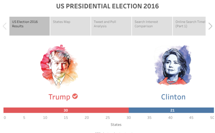 Workbook: Making Sense of US 2016 Presidential Election