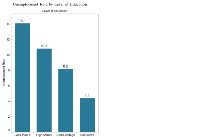 Workbook: Unemployment Rate by Level of Education