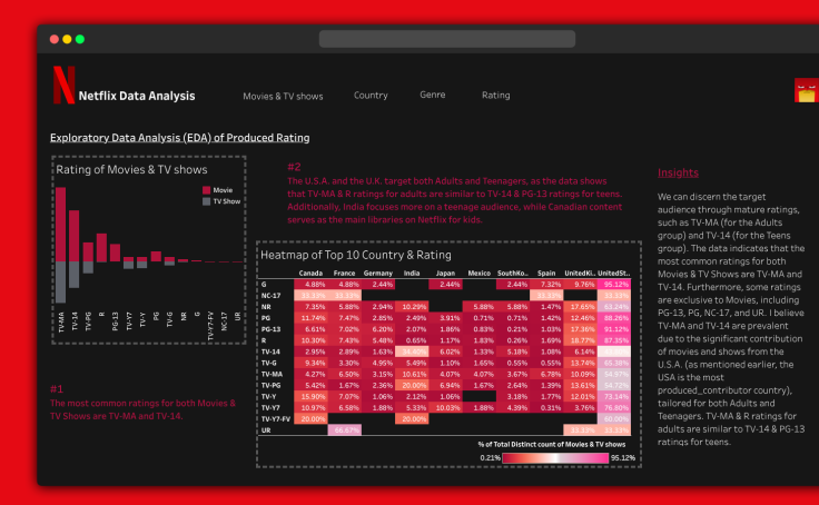 Workbook: Netflix_Data Analysis Project(Unfinished_Project)
