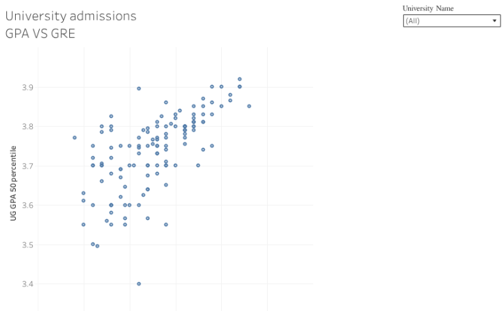 Workbook: University admissions GPA vs GRE