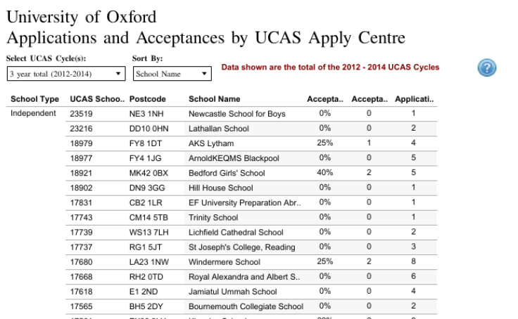 Workbook: University of Oxford - UCAS Apply Centre Applications