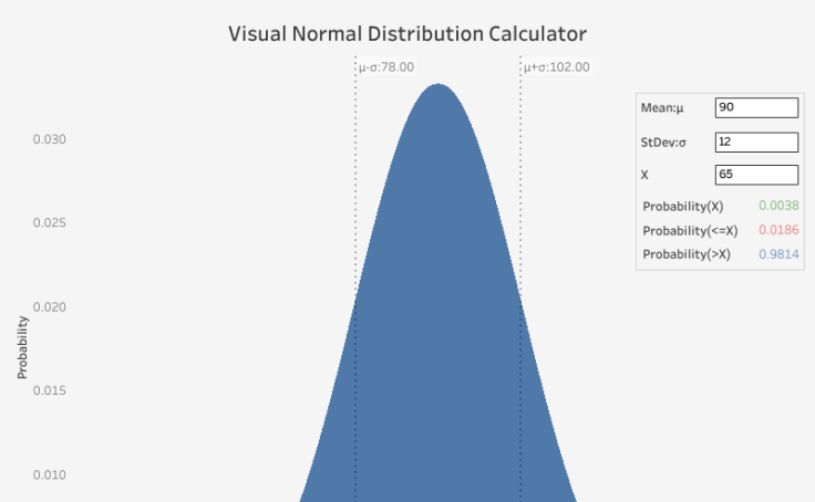 Workbook: Visual Normal Distribution Calculator