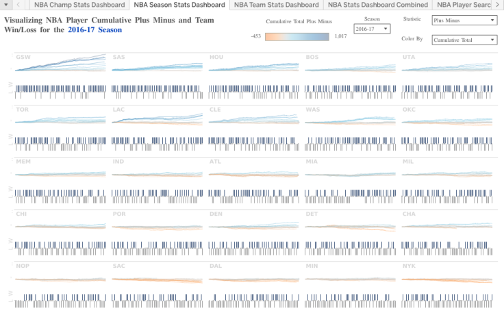 Workbook: Visualizing NBA Statistics