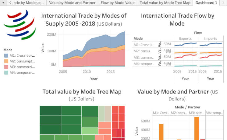 Workbook: WTO - Trade in Services data by mode of supply (TISMOS)