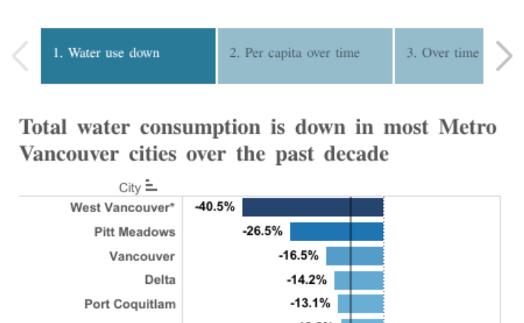 Workbook: Water Usage