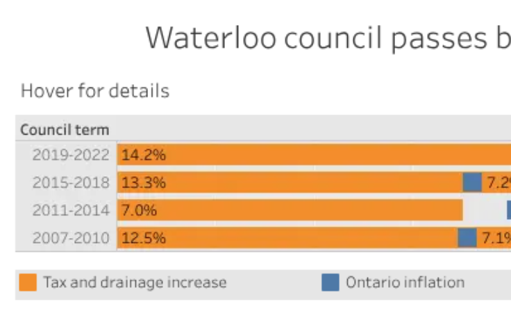 Workbook: Waterloo taxes