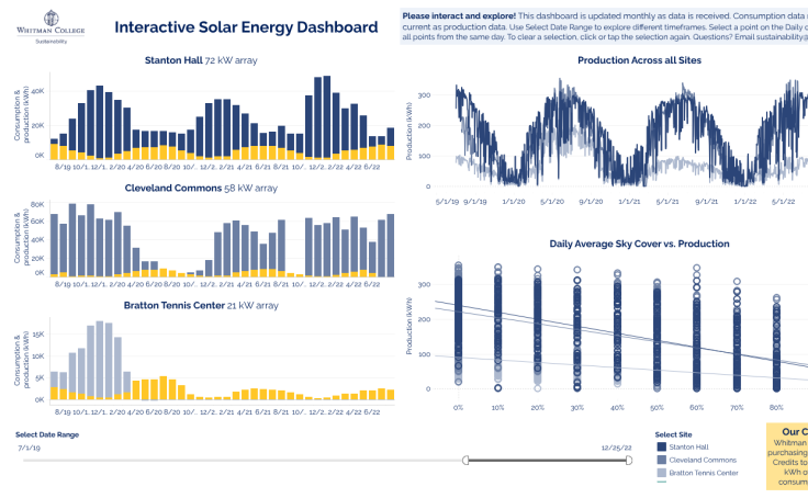 Workbook: Whitman College Interactive Solar Energy Dashboard