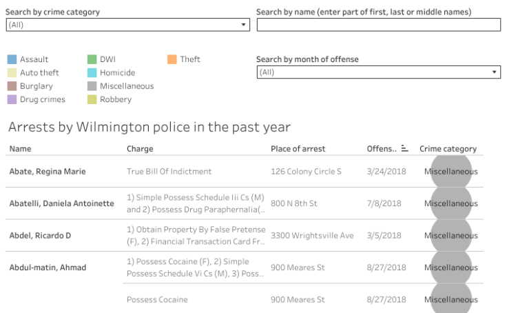 Workbook: Wilmington Police Arrests