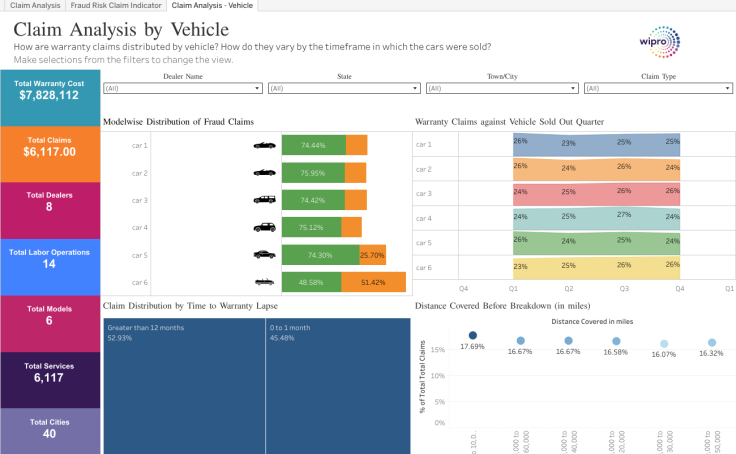 Workbook: Wipro - Claims Analysis