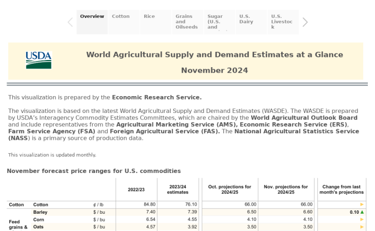 Workbook: World Agricultural Supply and Demand Estimates at a Glance