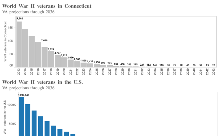 Workbook: World War II veterans in CT and the U.S. through 2036