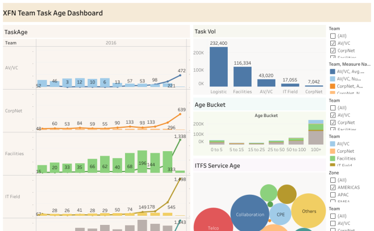 Workbook: XFN Task Age Dash