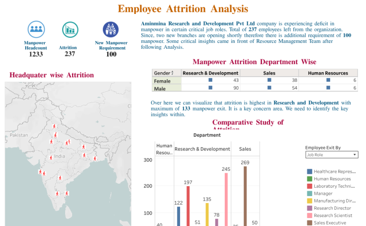 Workbook: Employee Attrition Analysis