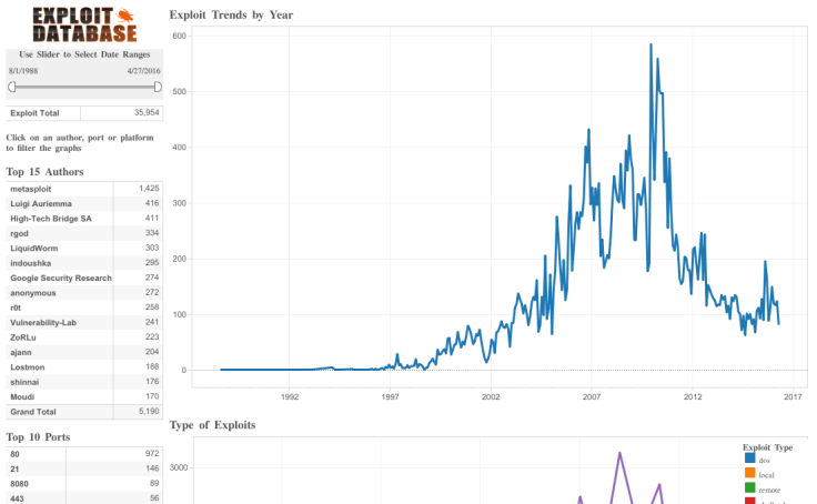 Workbook: Computer Exploit Database Visualized