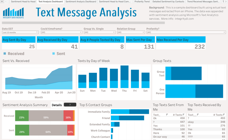 Workbook: Text Message and Sentiment Analysis
