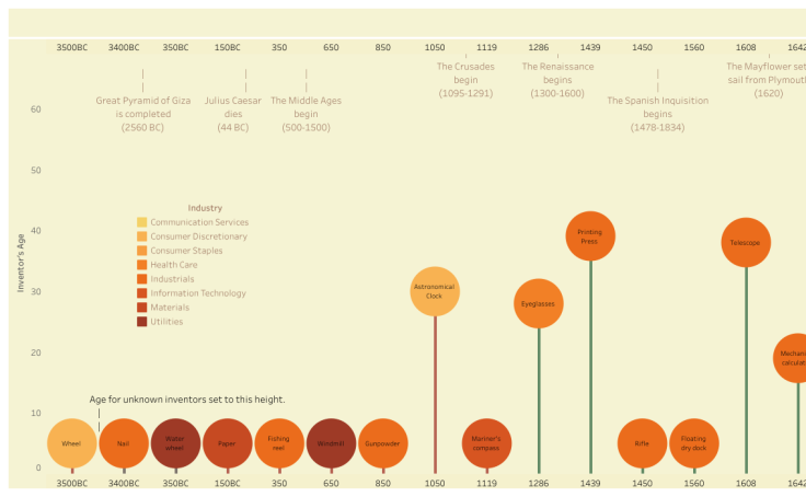 Workbook: Timeline of Historical Inventions and Inventors